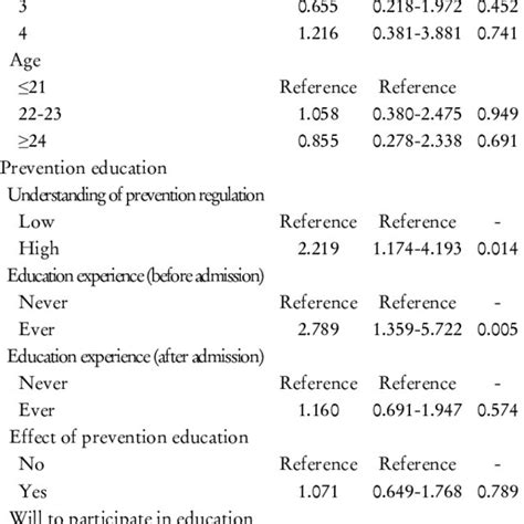 factors affecting to preventive behaviors using multiple regression