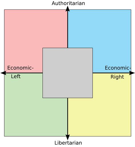 Political Compass Template Rpoliticalcompassmemes
