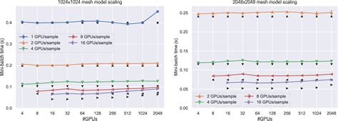 Improving Strong Scaling Of Cnn Training By Exploiting Finer Grained Parallelism Paper And Code