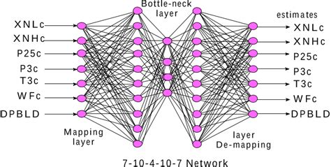 figure 12 auto associative neural network schematic for turbofan engine