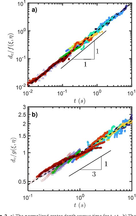 Figure 3 From Scaling Laws Of Plume Induced Granular Cratering Semantic Scholar