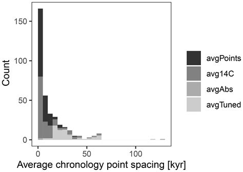 ESSD Integrating Palaeoclimate Time Series With Rich Metadata For