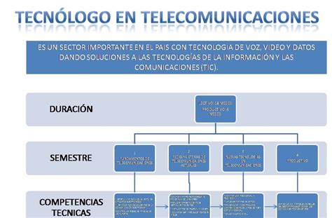 Teleinformatica Mapa Conceptual Del Programa De Telecomunicaciones