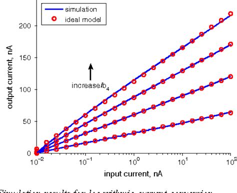 Figure 2 From Current Input Current Output Cmos Logarithmic Amplifier Based On Translinear Ohms