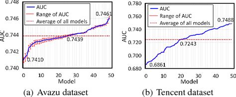 figure 1 from convolutional neural networks based click through rate