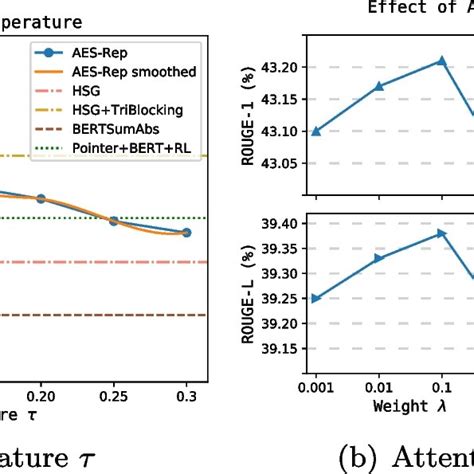 Parameter Sensitivity Analysis On Wikihow Dataset Download Scientific