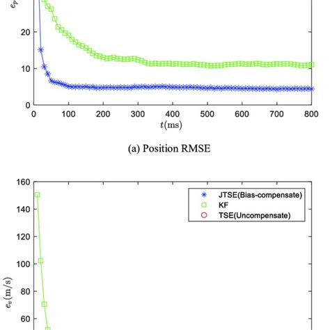 Comparison Of Rmse Between Jtse Kf And Tse For Different Times