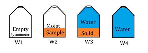 Determination Of Water Content Of Soil Soil Mechanics