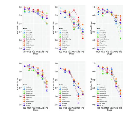 Comparison Of The Best AUC Values Using Different Machine Learning Download Scientific