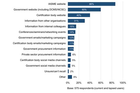 Cyber Essentials Scheme Process Evaluation Gov Uk