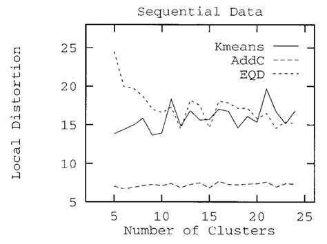 A Comparison Of The Performance Of The Different Sequential