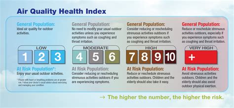 Air Quality Lakelands Public Health