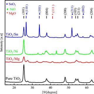 SEM Micrographs Depicting A Pure TiO B Mg TiO C Ni TiO And D Download Scientific Diagram