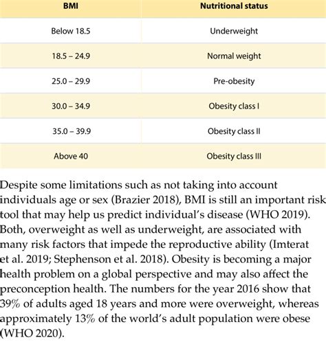 The Classification Of Bmi Who 2019 Download Scientific Diagram