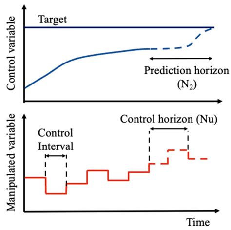 Processes Special Issue Modeling Control And Optimization Of Batch And Batch Like Processes