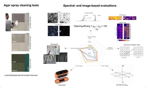 Spectral And Image Based Metrics For Evaluating Cleaning Tests On Unvarnished Painted Surfaces