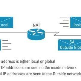 Network Address Translation Cisco Cisco IOS Network Address Download Scientific Diagram