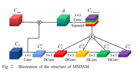 Cv——day84 多尺度变形注意与多层特征聚合遥感目标检测 Multiscaledeformableattention Csdn博客