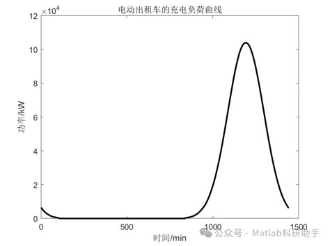 基于蒙特卡洛法的规模化电动车有序充放电及负荷预测附pythonandmatlab代码 Csdn博客