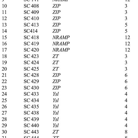 Details Of Ssr Markers Used And Their Chromosomal Location Download