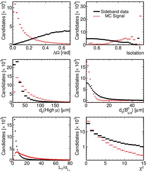 Comparison Of The Combinatorial Background Distribution Solid Taken