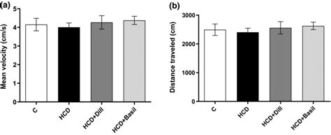 Locomotion Activity Of The Rats As Determined By Open Field Test