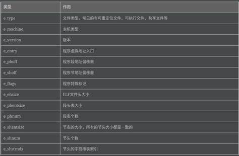 深入理解linux Elf可执行程序分析elf可执行程序 Csdn博客