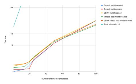 Introducing The Ldap Authentication Plugin In Percona Server For Mysql