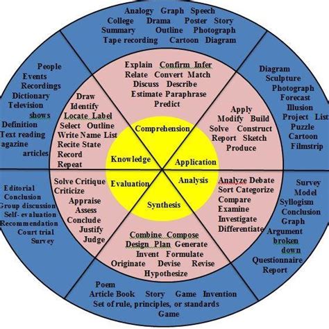 Graphic Representation Of Bloom S Taxonomy Of Learning Objectives Download Scientific Diagram