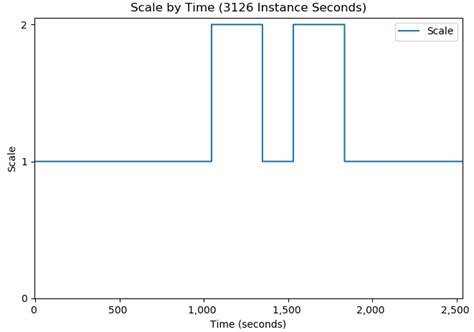 Scaling Based On Estimated Waiting Time Metric Intensive Task Type Download Scientific Diagram