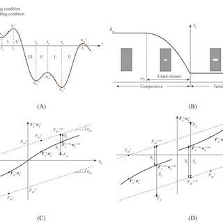 The Simplified Bounding Surface Model A The Loading Condition
