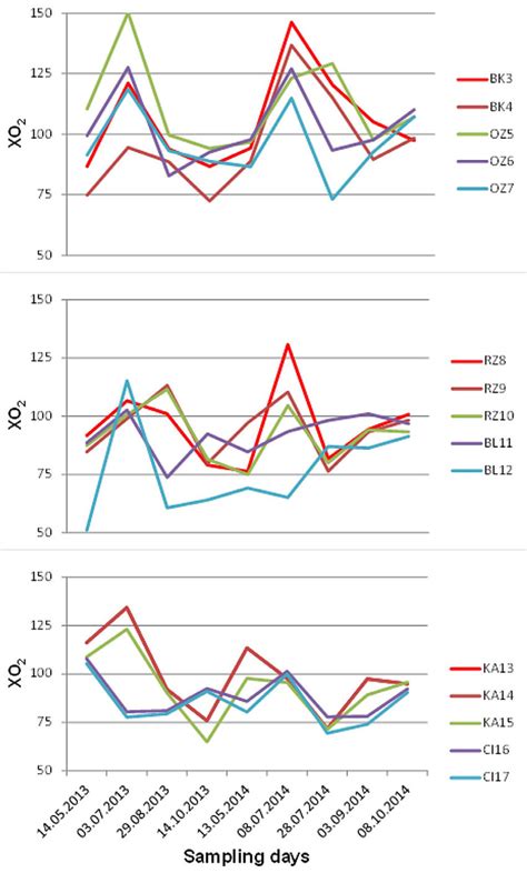 Seasonal Variability Of Percent Oxygen Saturation Download Scientific Diagram