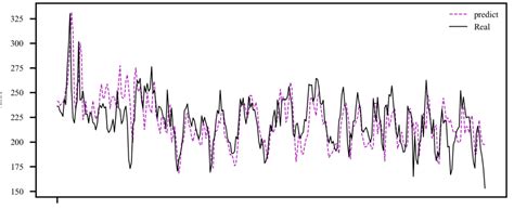 【负荷预测】基于bilstm的负荷预测研究（python代码实现） Csdn博客