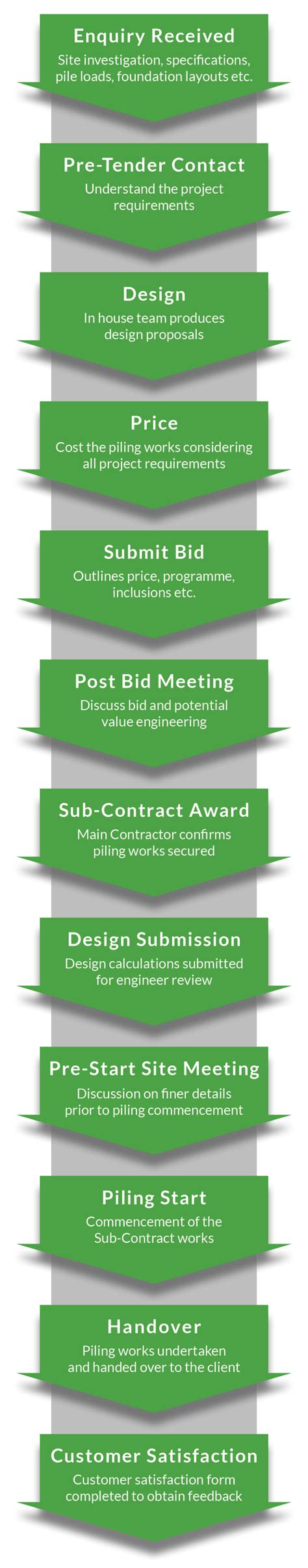 The Piling Process Gm Piling