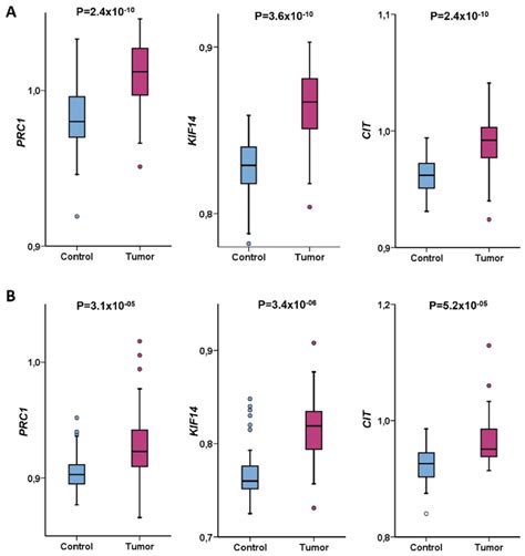 box plot of gene expression distribution between tumor and control