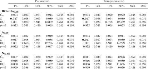Out Of Sample Var Evaluation Empirical Quantilê C α Estimated
