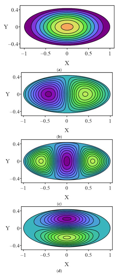 Mathematics Free Full Text Solving The Eigenfrequencies Problem Of Waveguides By Localized