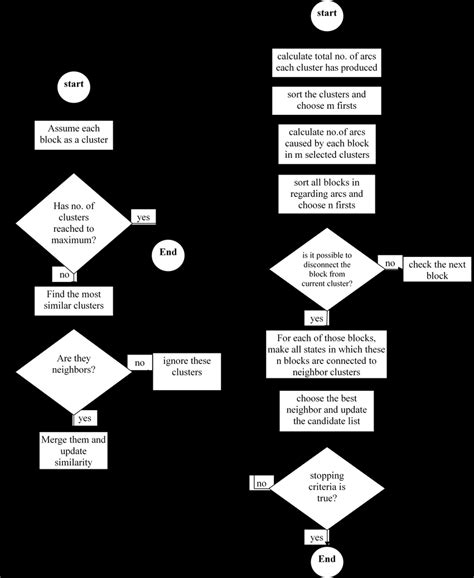 Algorithm Flow Charts Download Scientific Diagram