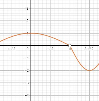 How To Determine If The Limit Of A Function Does Not Exist For Some Value Of X When It Does Not