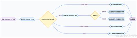 【实战 Es】实战 Elasticsearch：快速上手与深度实践 131单节点安装（docker与手动部署）elasticsearch