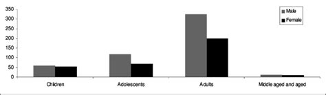 Distribution Of Sex Among Different Age Groups Download Scientific Diagram