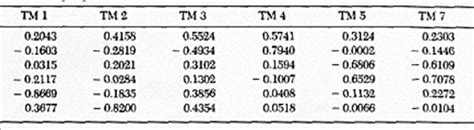 11 Tm Surface Reflectance Based Tct Coefficients 1985 Download Scientific Diagram