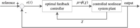The Schematic Diagram For Closed Loop Controlled Nonlinear Systems