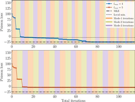 Figure 3 From Tensor Decompositions For Count Data That Leverage Stochastic And Deterministic