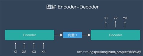 encoder decoder综述理解 推荐 csdn博客