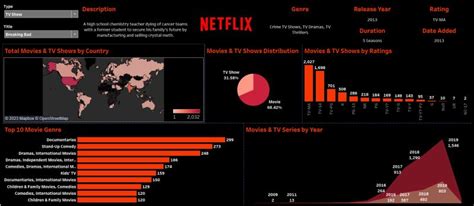 Shruti Puranik On Linkedin Dataanalysis Project Tableau Tableaudashboard Dashboard Data…