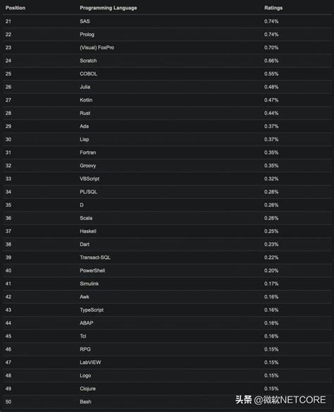 Tiobe 4 月榜單:matlab 即將跌出前 20、python 繼續領跑 每日頭條 Tiobe 4 月榜單:matlab 即將跌出前 20、python 繼續領跑 每日頭條