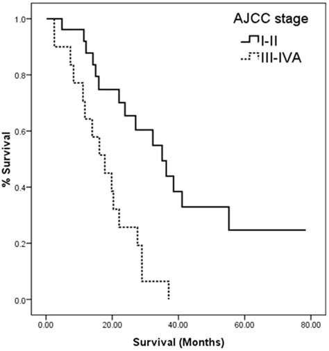 Treatment Outcomes And Prognostic Factors Of Intrahepatic Cholangiocarcinoma Pmc