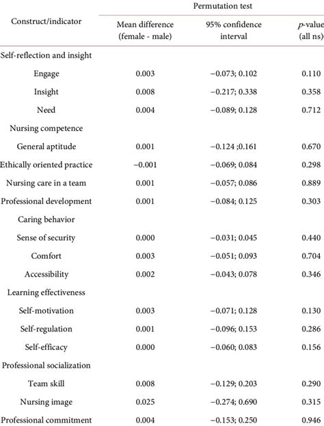 Metric Invariance Assessment Permutation Algorithm Of Two Groups N 108 Download