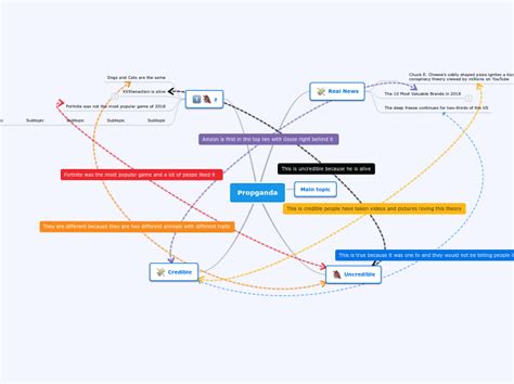 Propganda Mindomo Mind Map